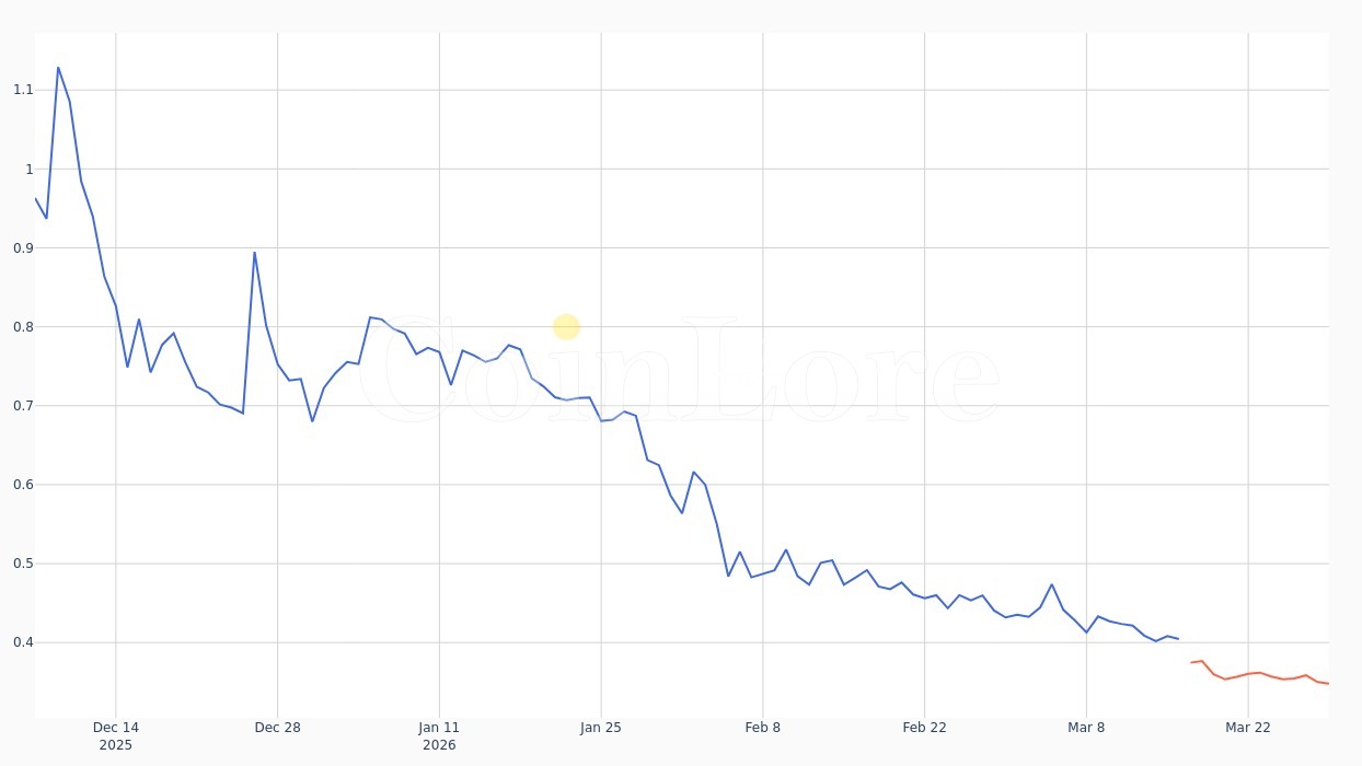Echelon Prime kısa vadeli fiyat tahmini