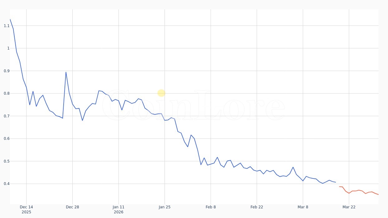 Echelon Prime краткосрочный прогноз курса