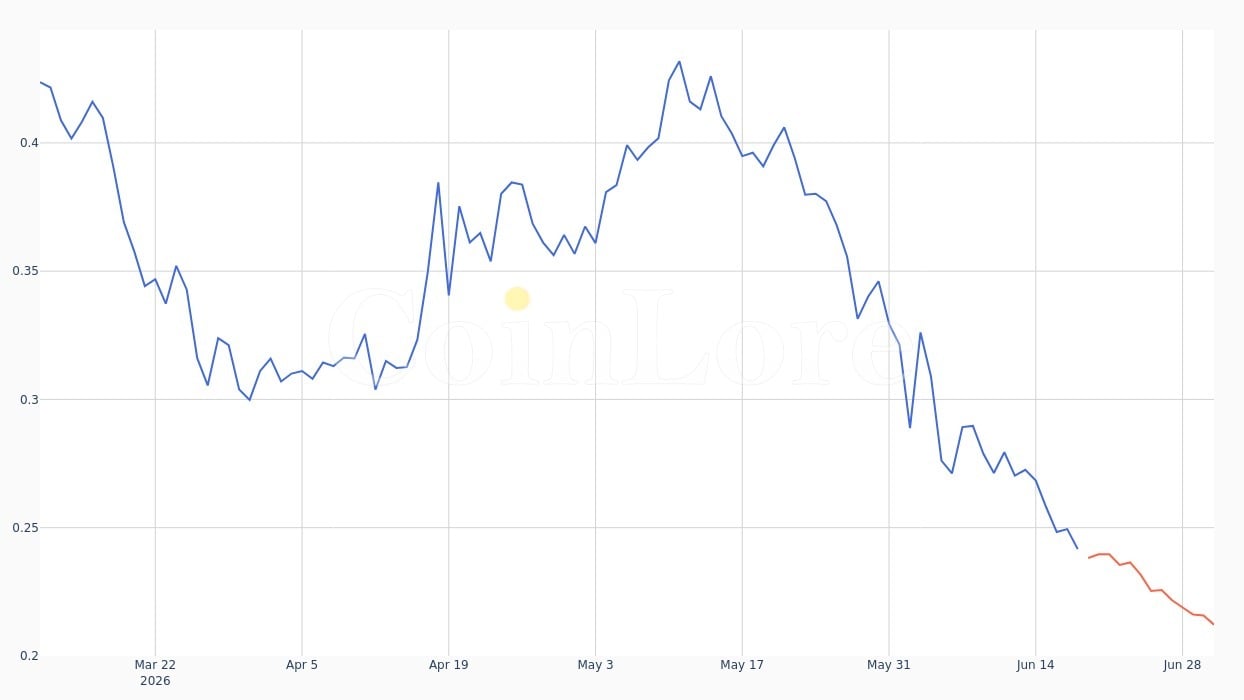 Echelon Prime Price Prediction, Short/Long Forecast - CoinLore
