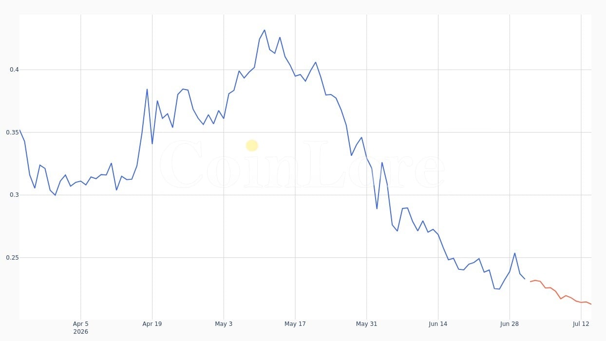 Echelon Prime Price Prediction, Short/Long Forecast - CoinLore