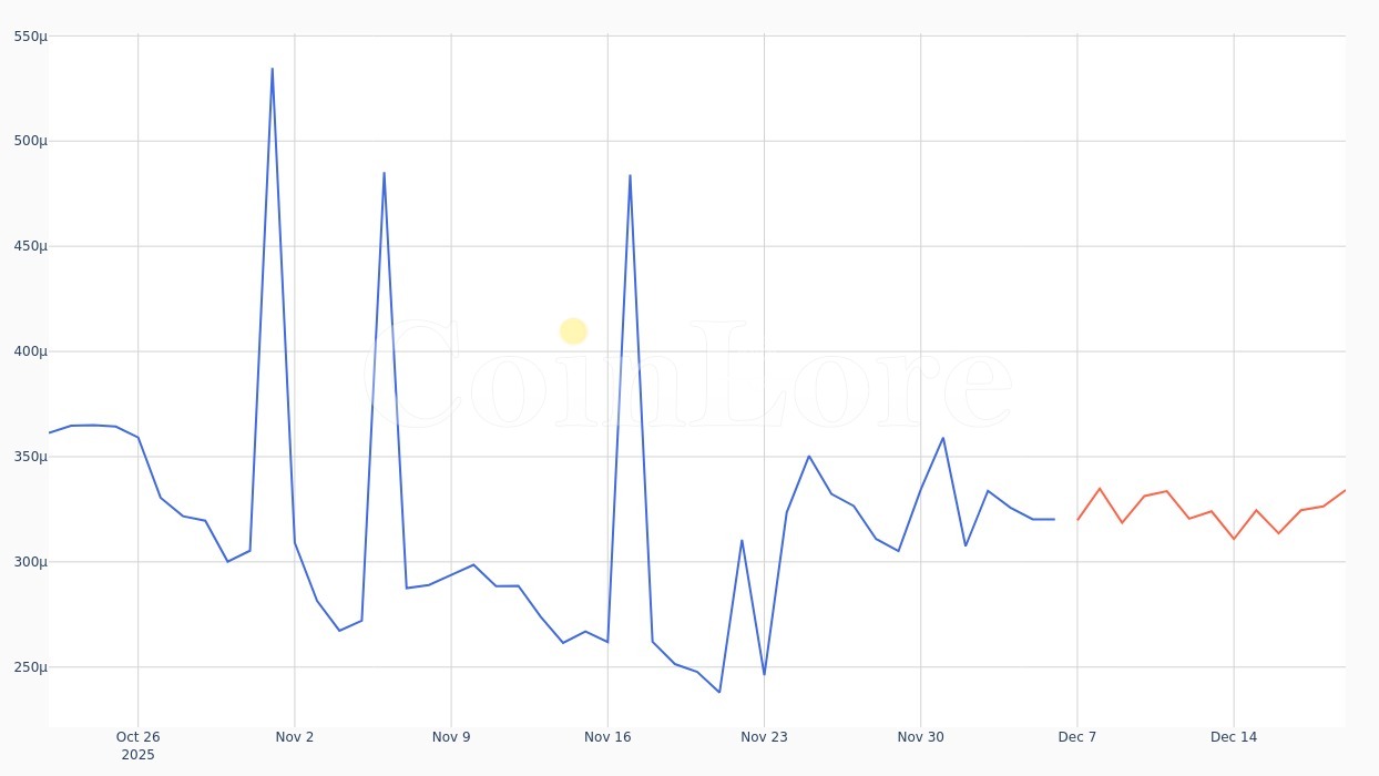 Ecobit short-term price prediction
