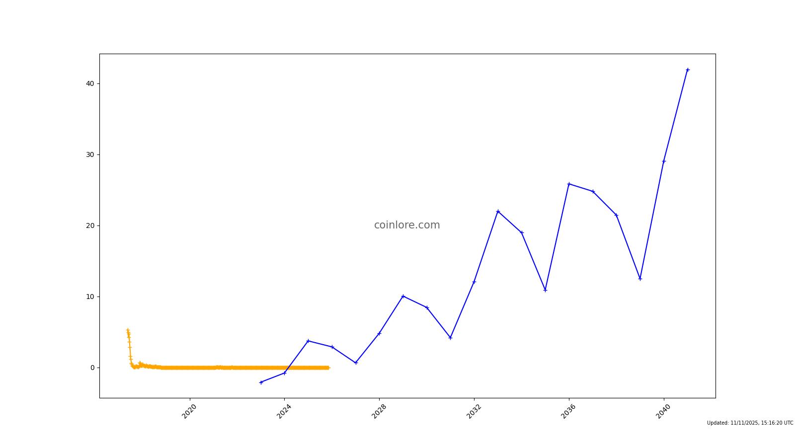 ECOcoin price prediction long-term