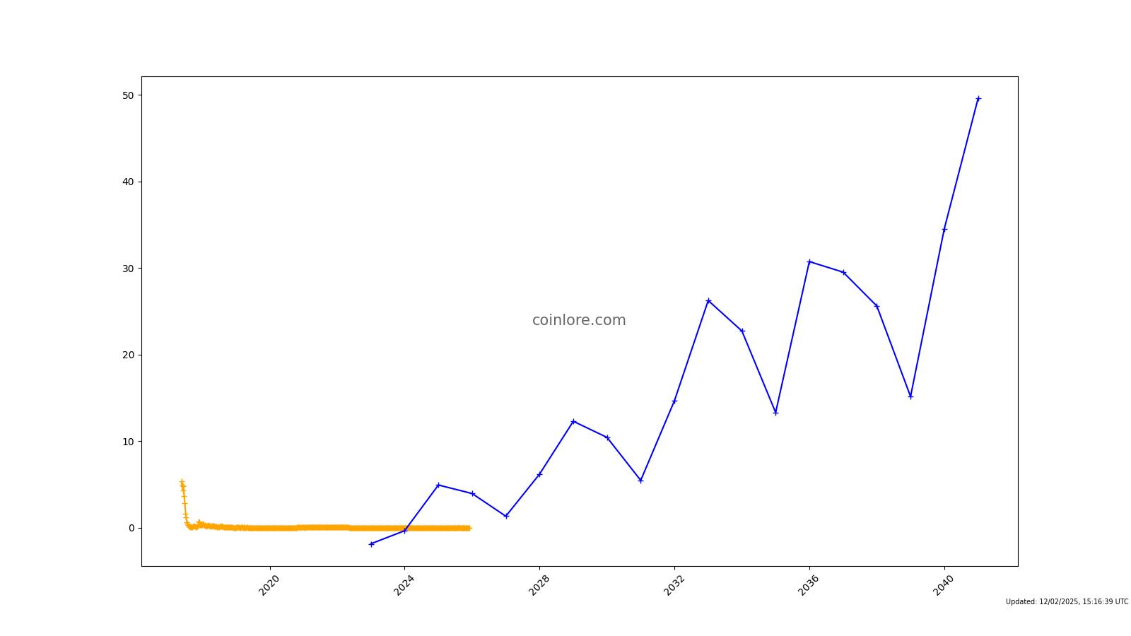 ECOcoin price prediction long-term
