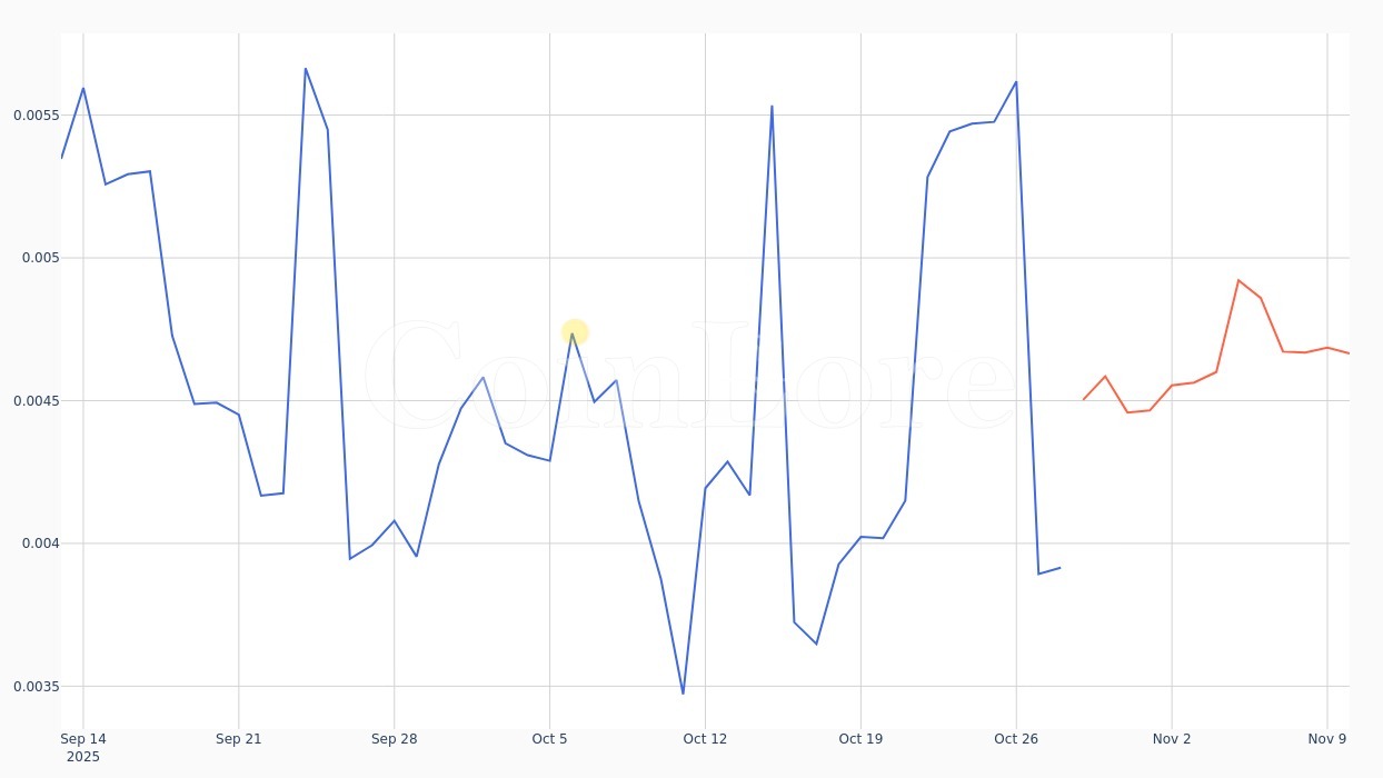 ECOcoin short-term price prediction