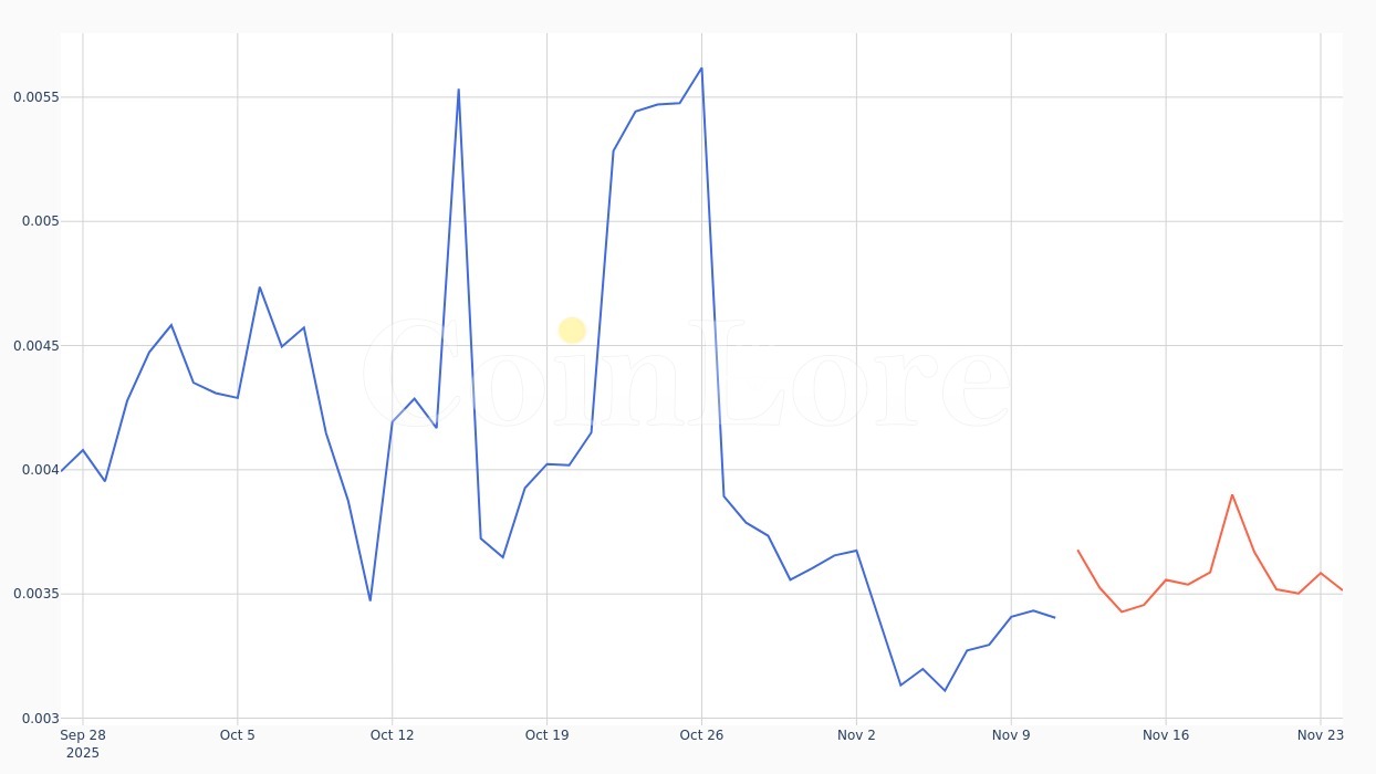 ECOcoin short-term price prediction