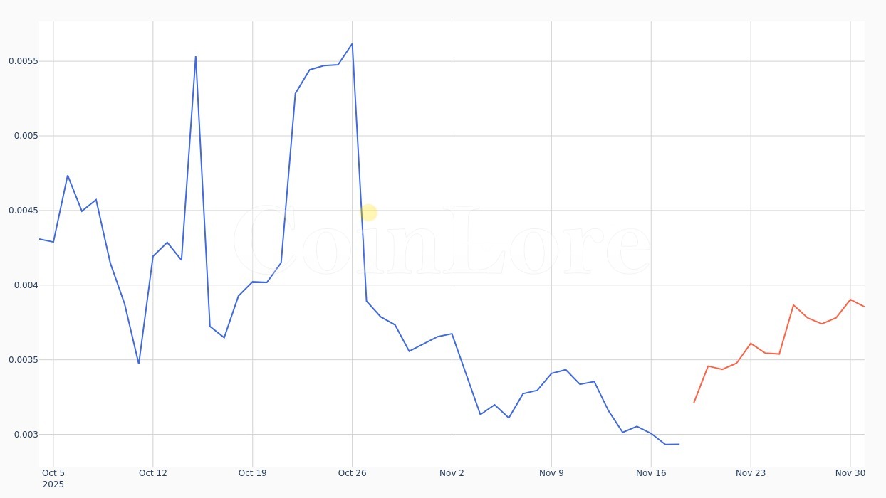 ECOcoin short-term price prediction