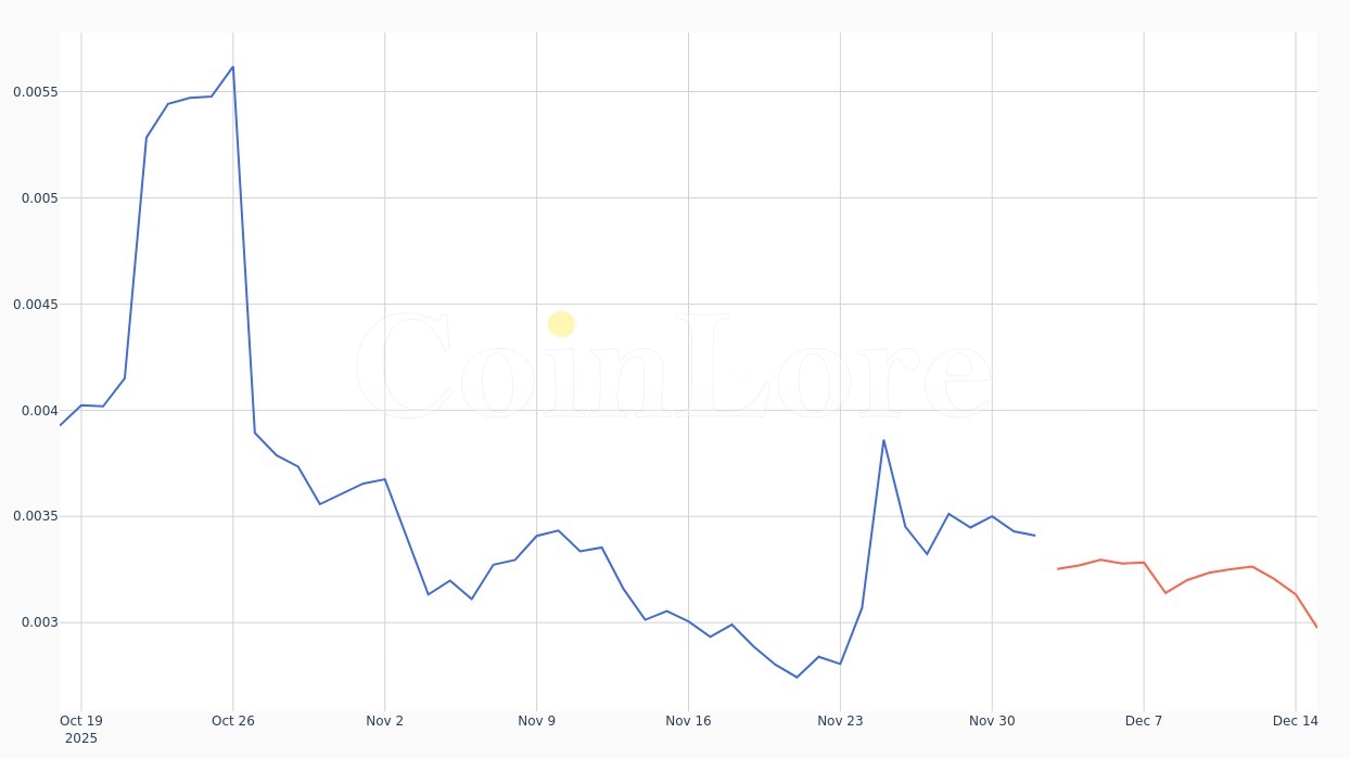 ECOcoin short-term price prediction