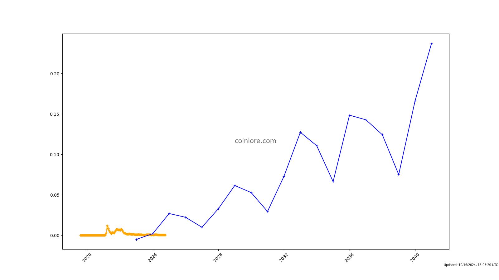 ECOMI Price prediction Short Long Forecast CoinLore