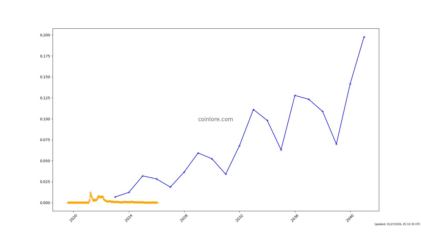 Predicción del precio de ECOMI a largo plazo