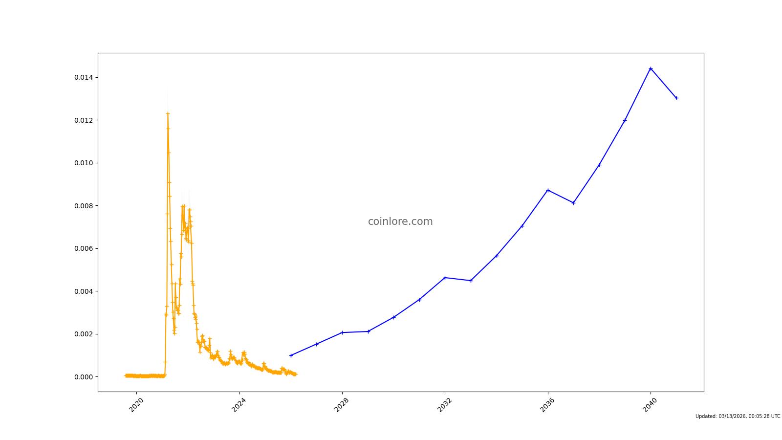Predicción del precio de ECOMI a largo plazo