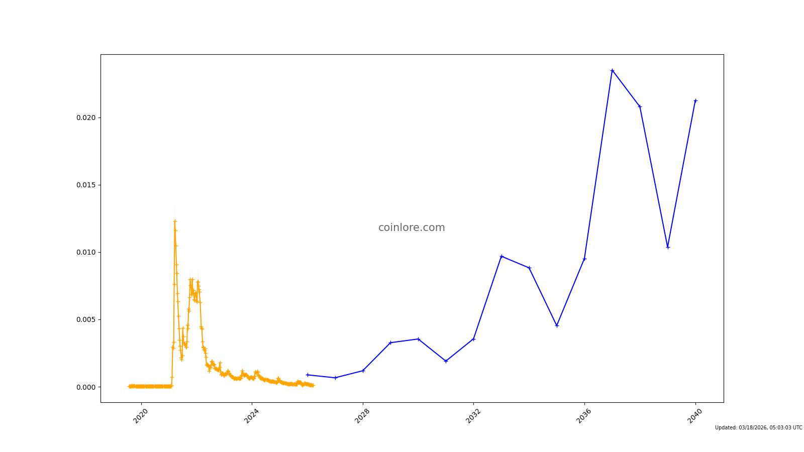 ECOMI uzun vadeli fiyat tahmini