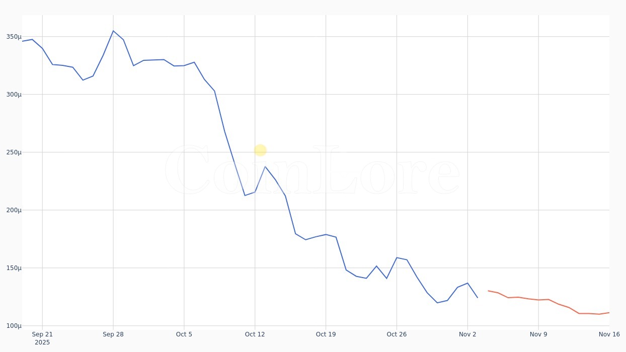 ECOMI kurzfristige Kurs prognose
