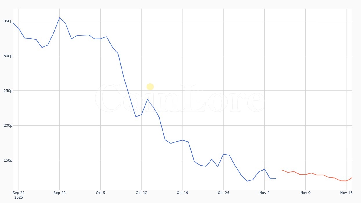 ECOMI краткосрочный прогноз курса
