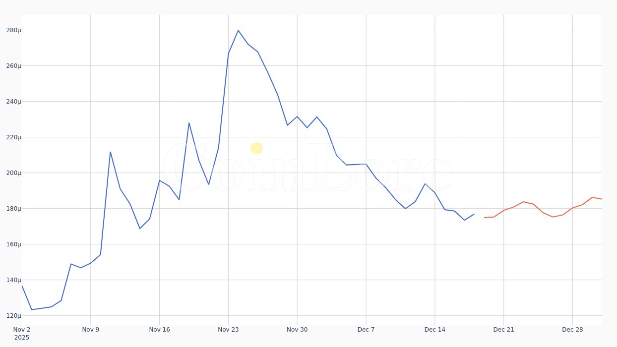 ECOMI kısa vadeli fiyat tahmini