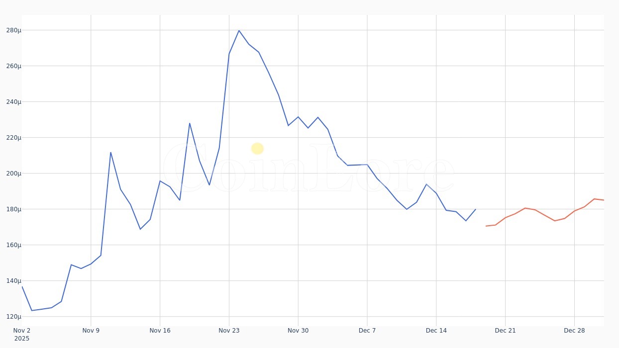 ECOMI краткосрочный прогноз курса