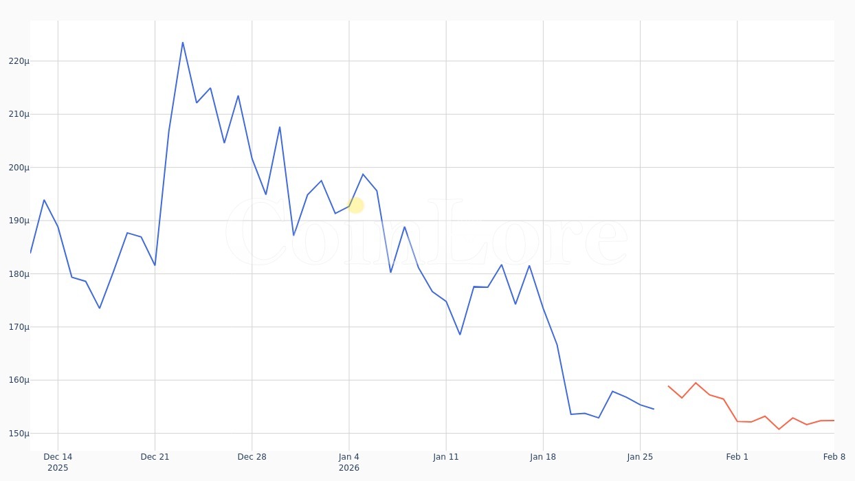 Predicción del precio a corto plazo de ECOMI