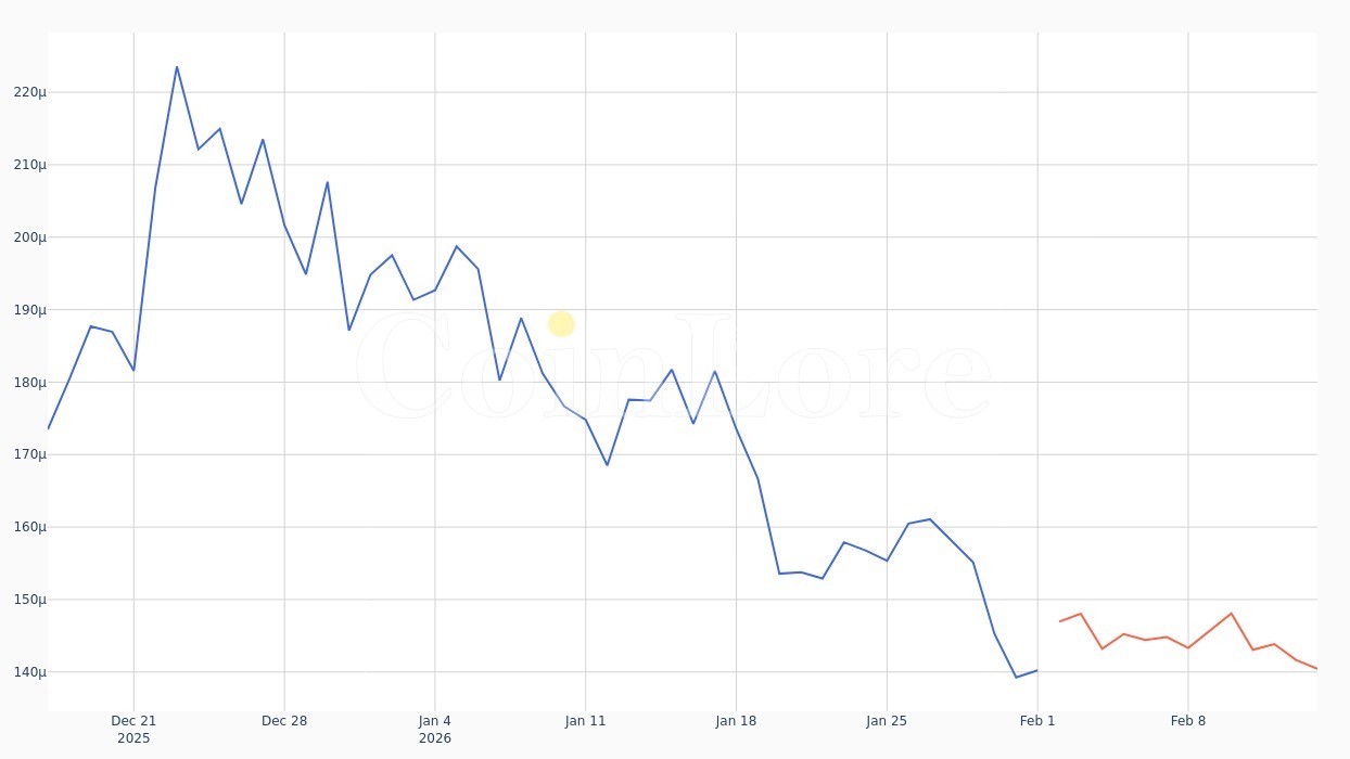 ECOMI kısa vadeli fiyat tahmini