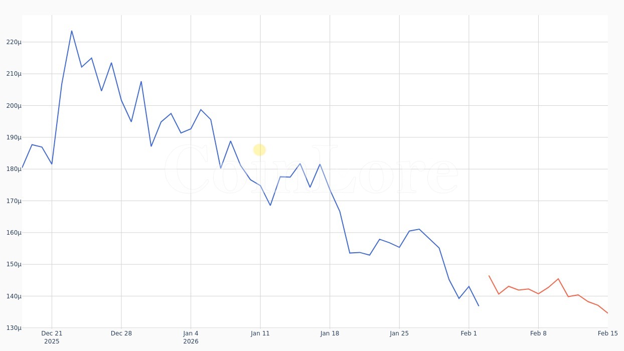 ECOMI краткосрочный прогноз курса