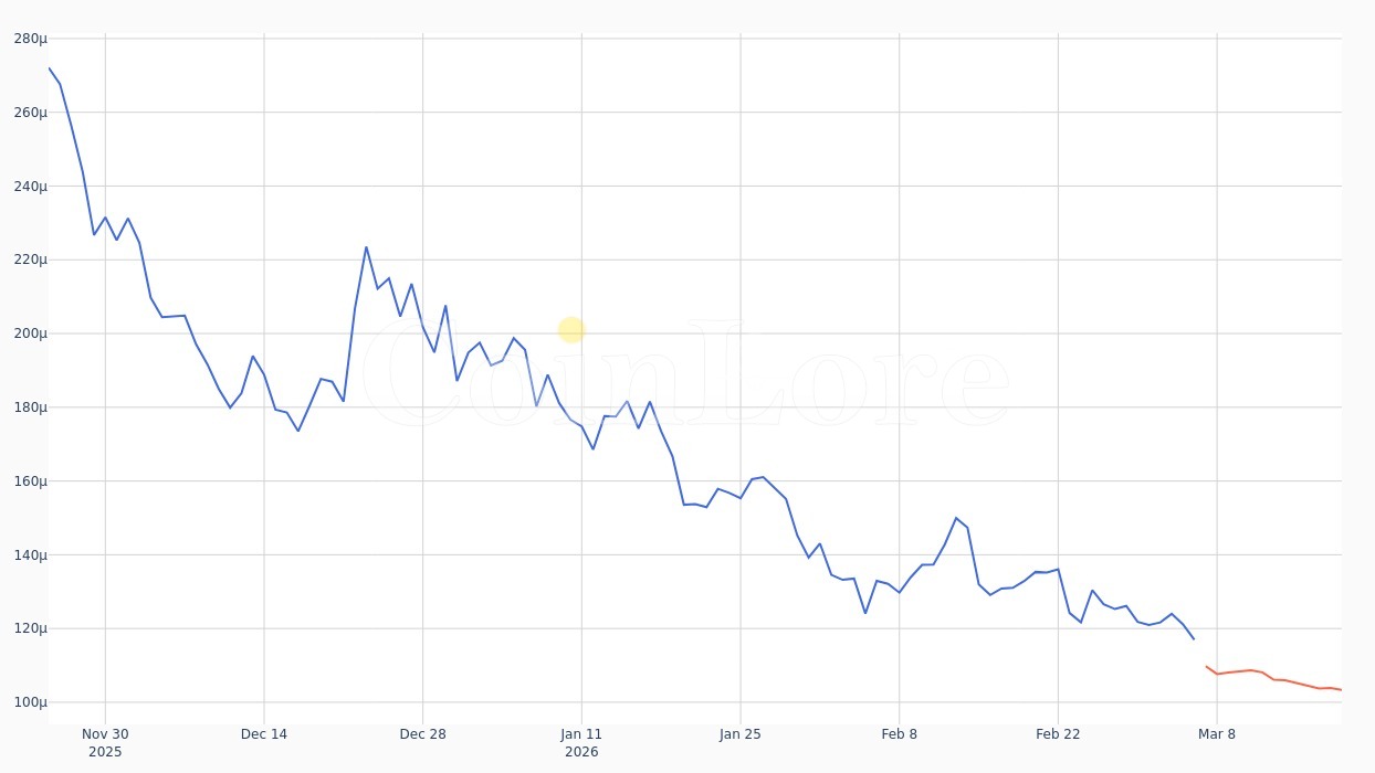 ECOMI краткосрочный прогноз курса