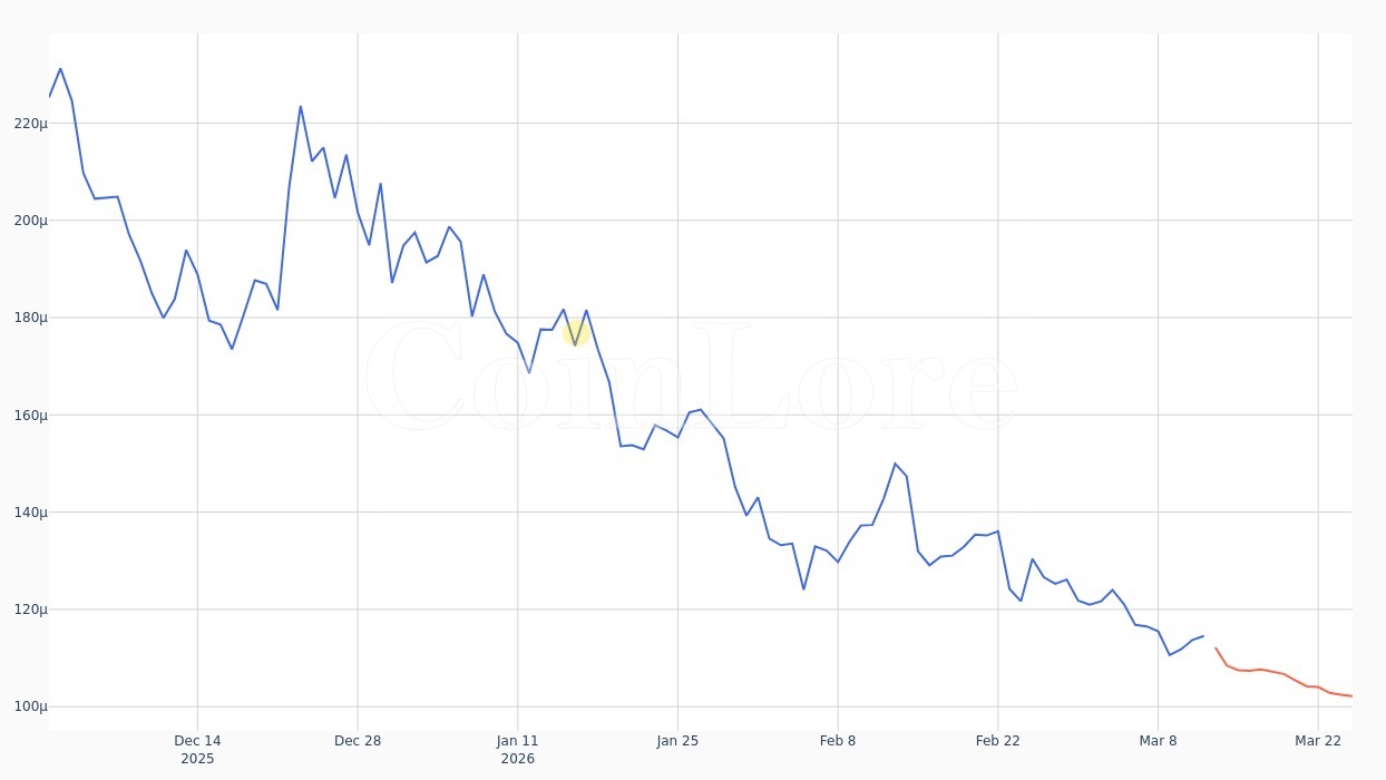Predicción del precio a corto plazo de ECOMI