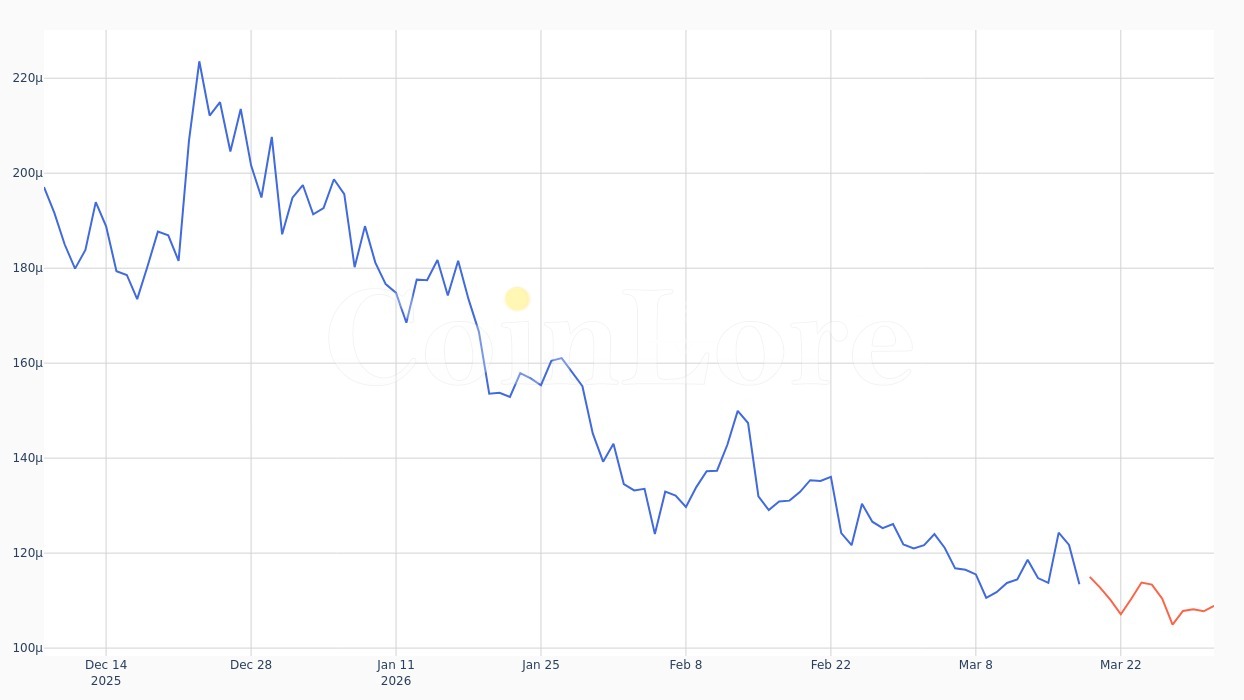 ECOMI kısa vadeli fiyat tahmini