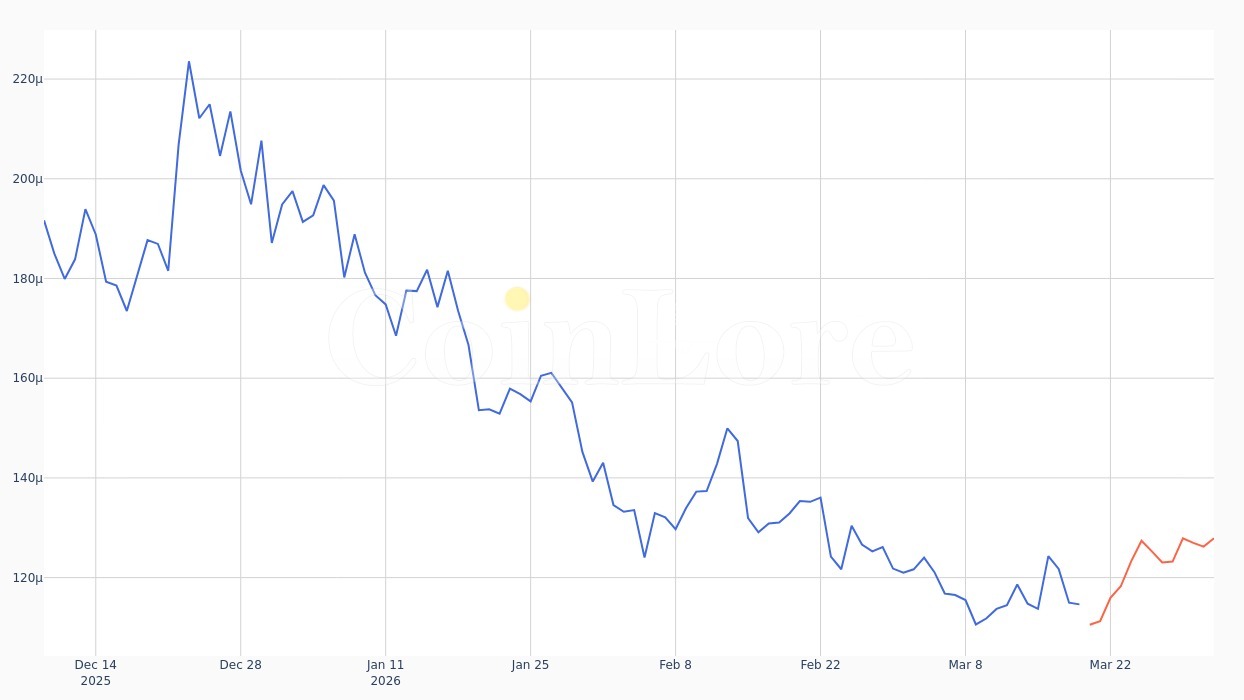 ECOMI краткосрочный прогноз курса