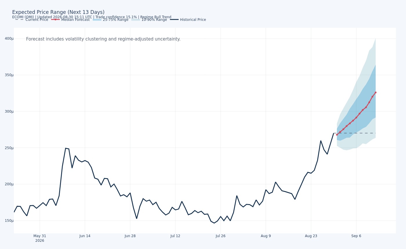 ECOMI price forecast next 13 days with confidence range and prediction bands