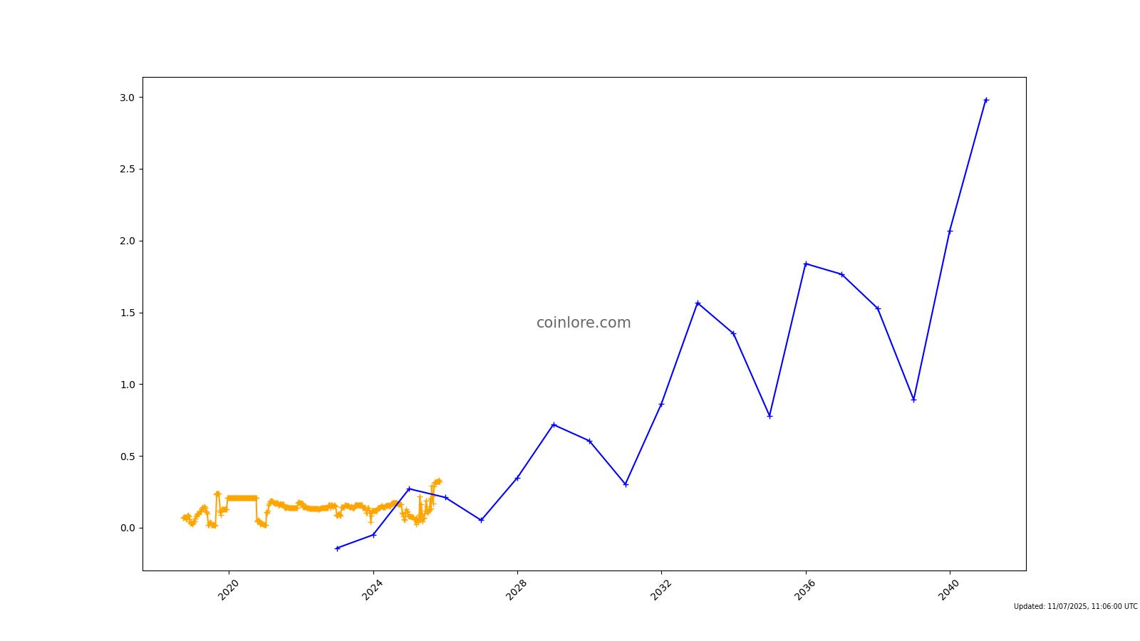 Ecoreal Estate price prediction long-term
