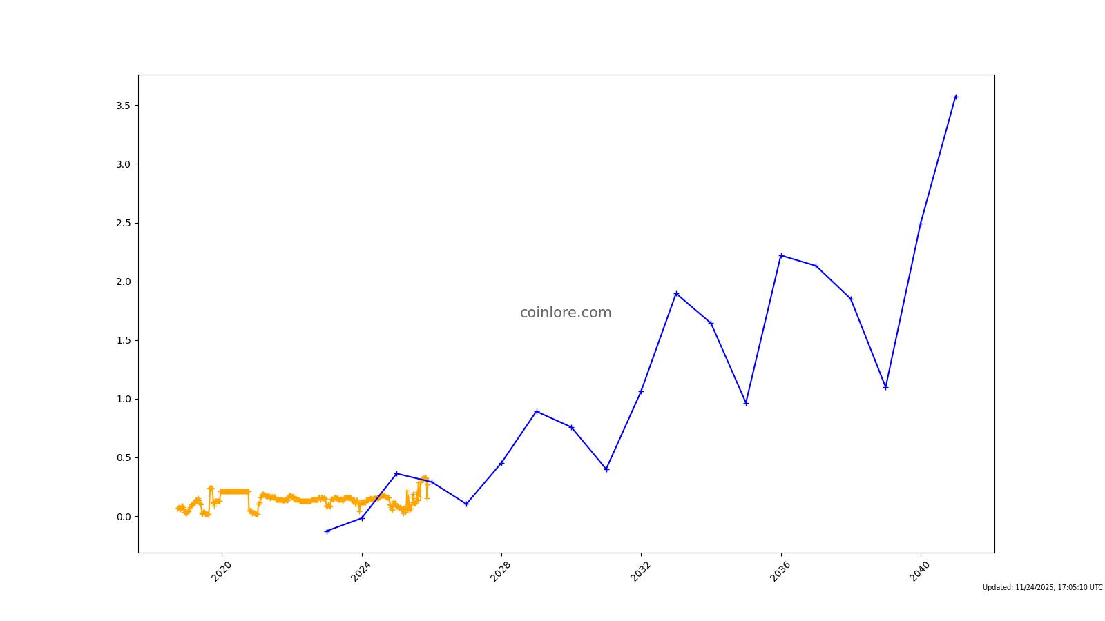 Ecoreal Estate price prediction long-term