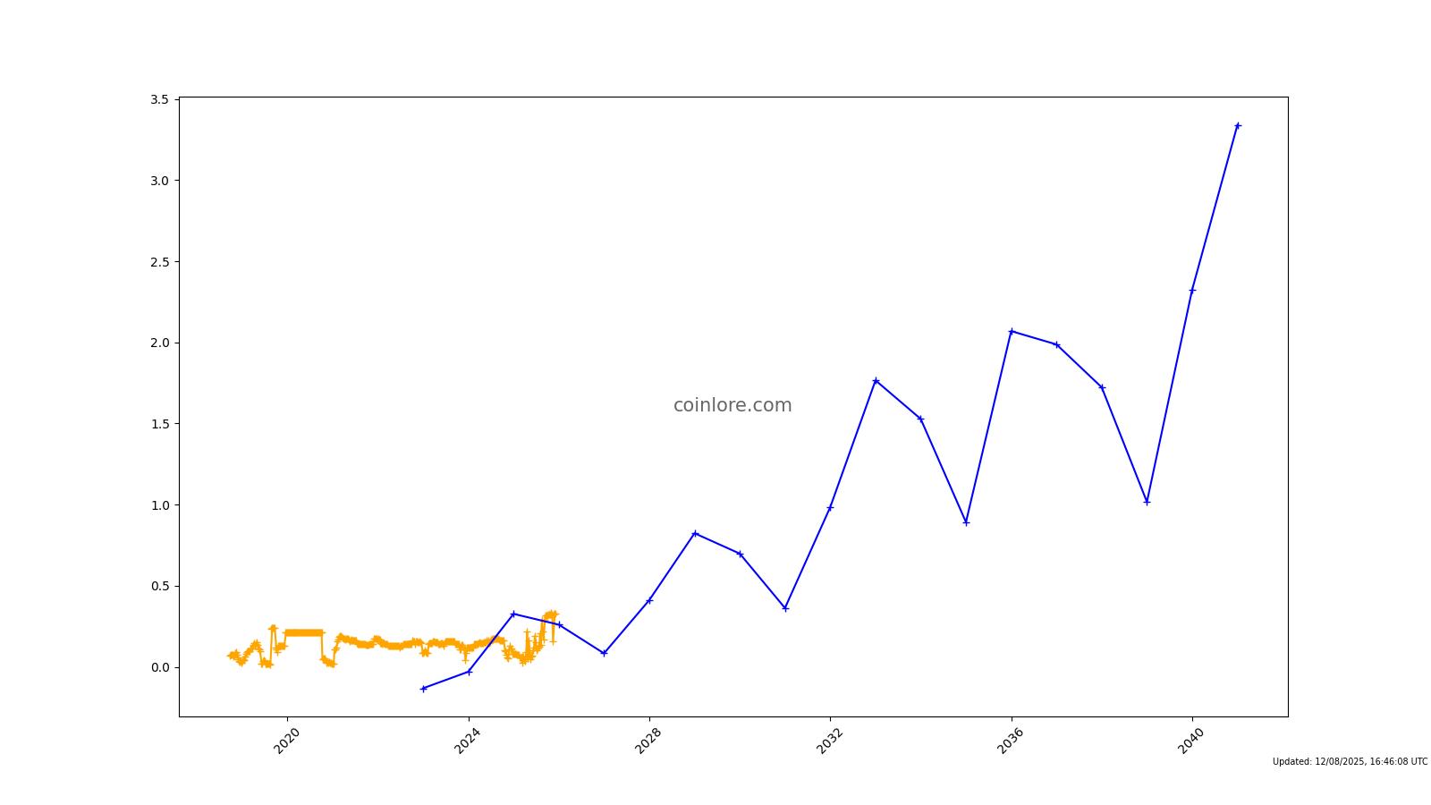 Ecoreal Estate price prediction long-term