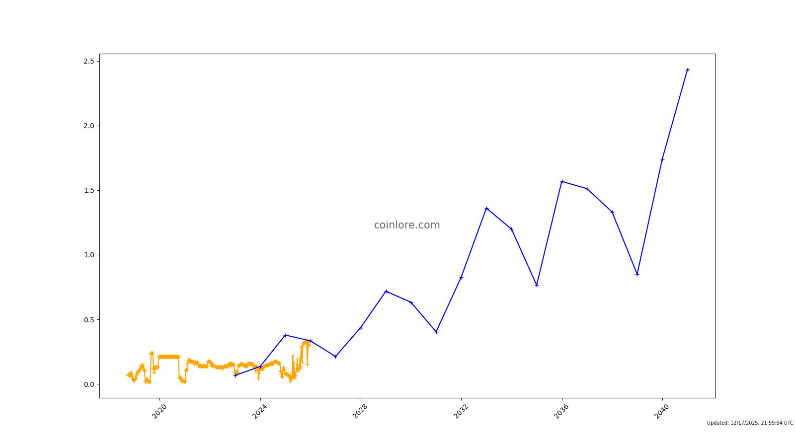 Ecoreal Estate долгосрочные прогноз курса