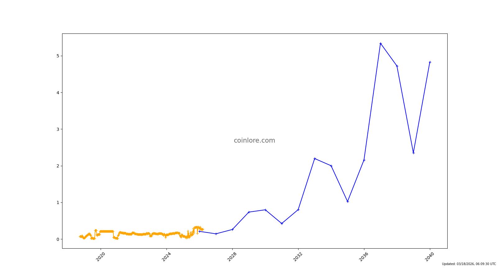 Ecoreal Estate долгосрочные прогноз курса