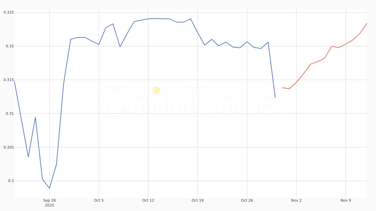 Ecoreal Estate kısa vadeli fiyat tahmini