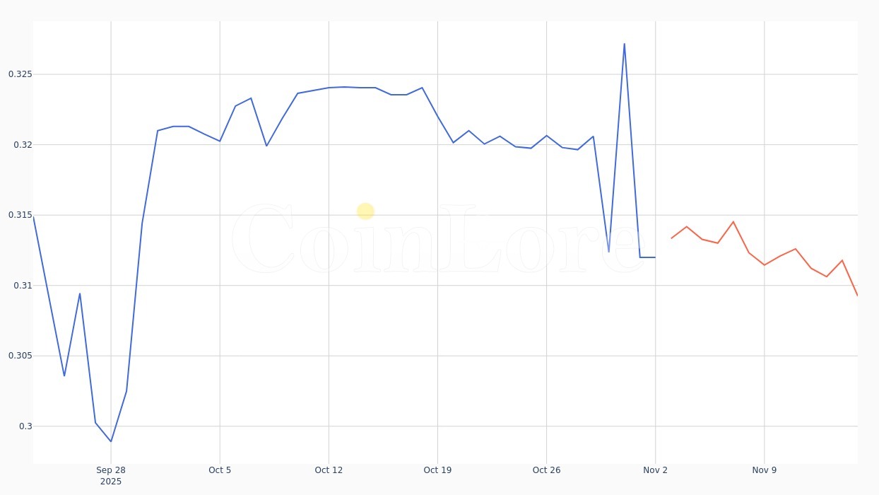 Ecoreal Estate краткосрочный прогноз курса