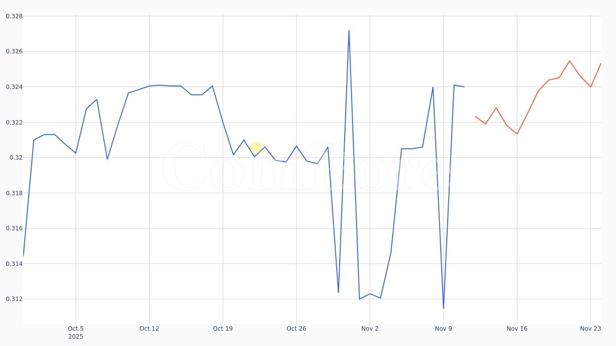 Ecoreal Estate short-term price prediction