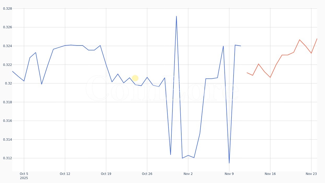 Ecoreal Estate short-term price prediction