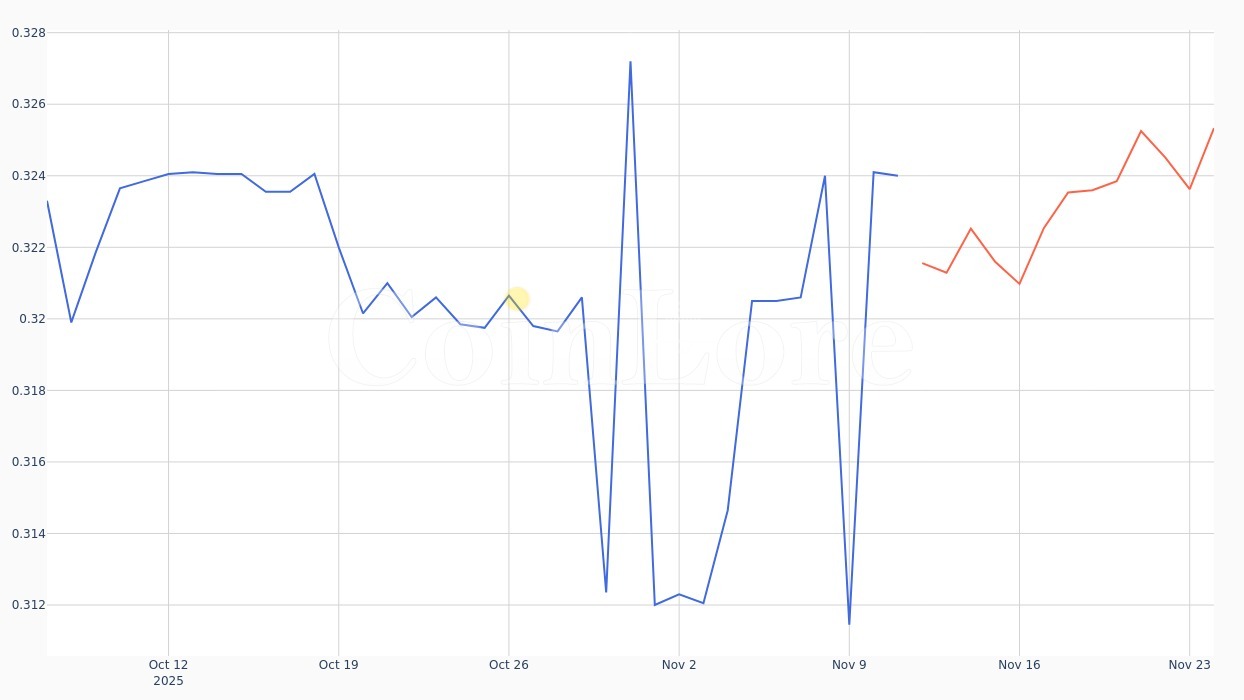 Ecoreal Estate short-term price prediction