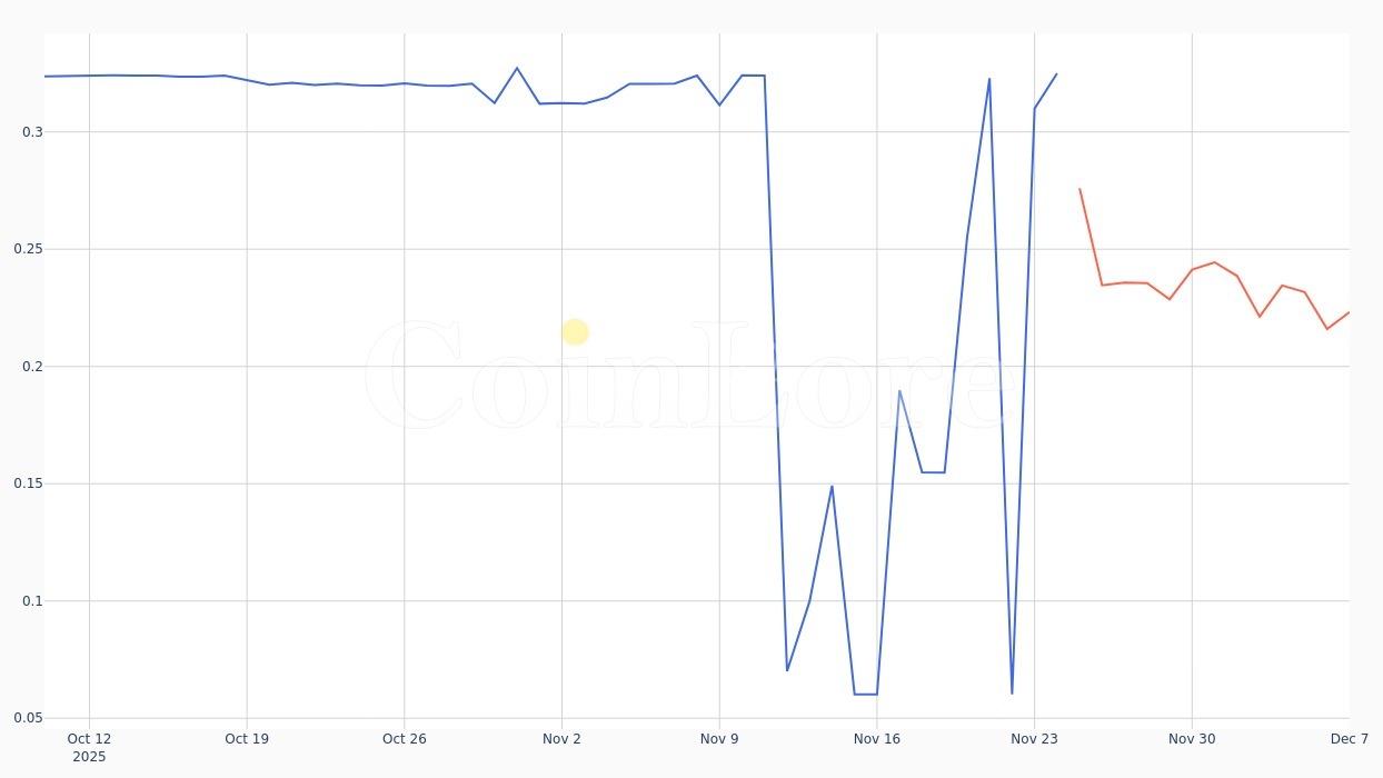 Ecoreal Estate short-term price prediction