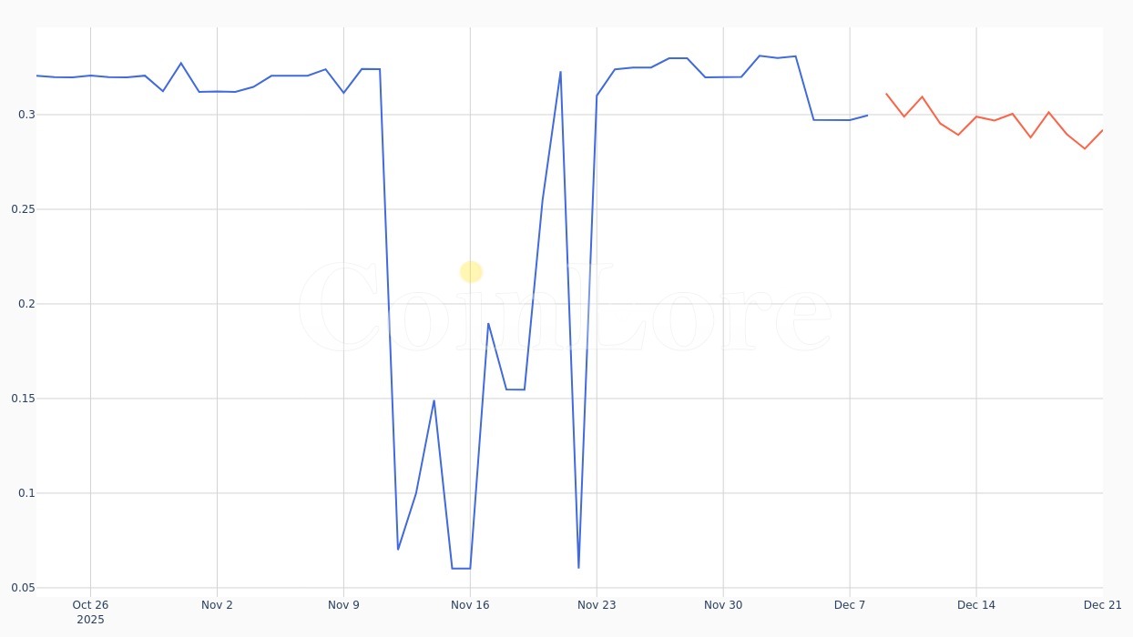 Ecoreal Estate short-term price prediction