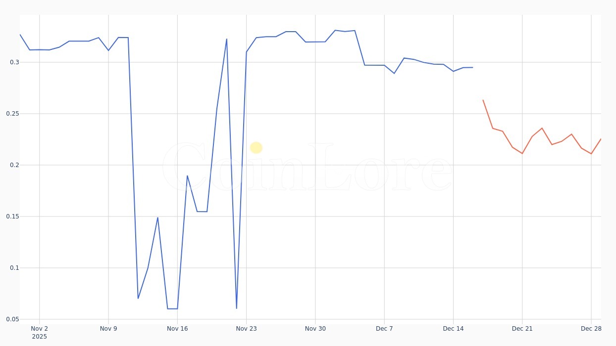 Ecoreal Estate краткосрочный прогноз курса