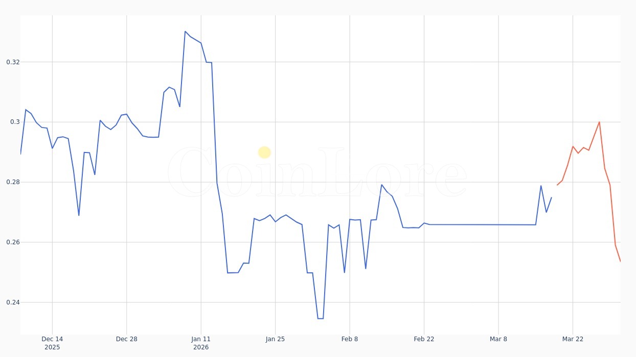 Ecoreal Estate краткосрочный прогноз курса