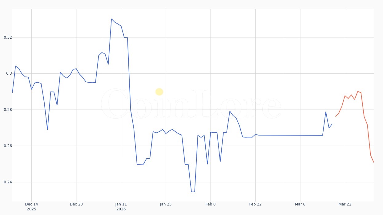 Ecoreal Estate краткосрочный прогноз курса