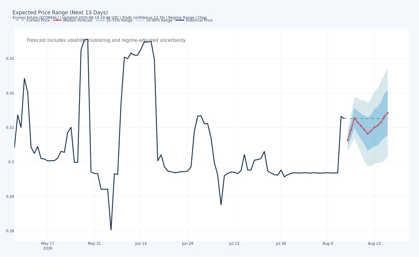 Ecoreal Estate price forecast next 13 days with confidence range and prediction bands