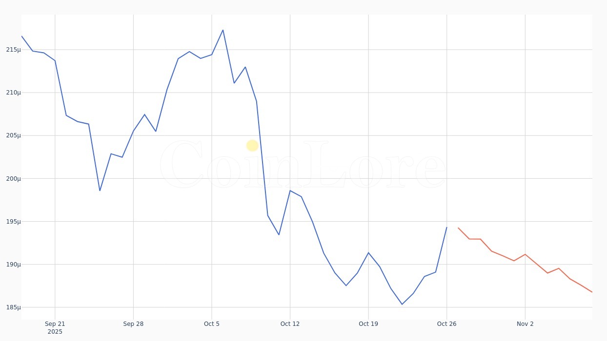 ecoterra short-term price prediction