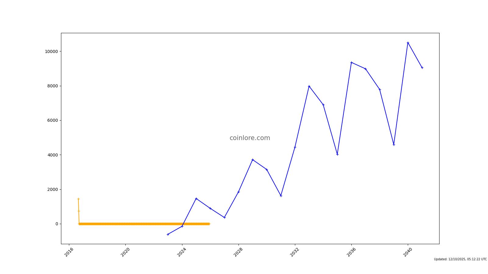 EDC Blockchain price prediction long-term