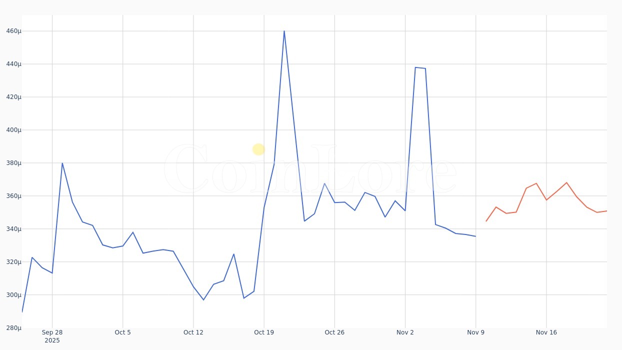 EDC Blockchain short-term price prediction