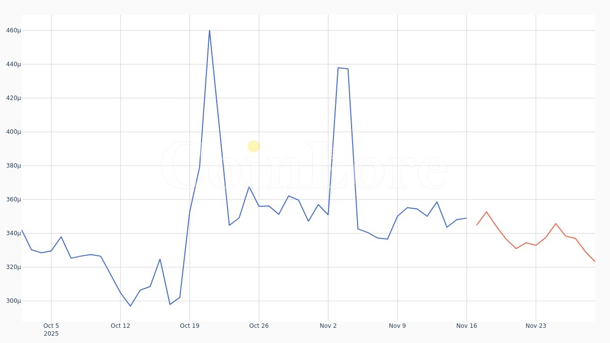 EDC Blockchain short-term price prediction