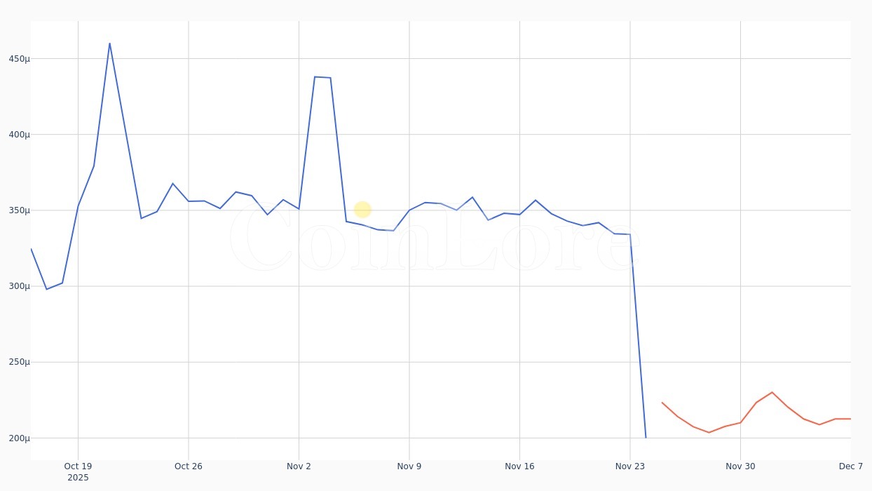 EDC Blockchain short-term price prediction
