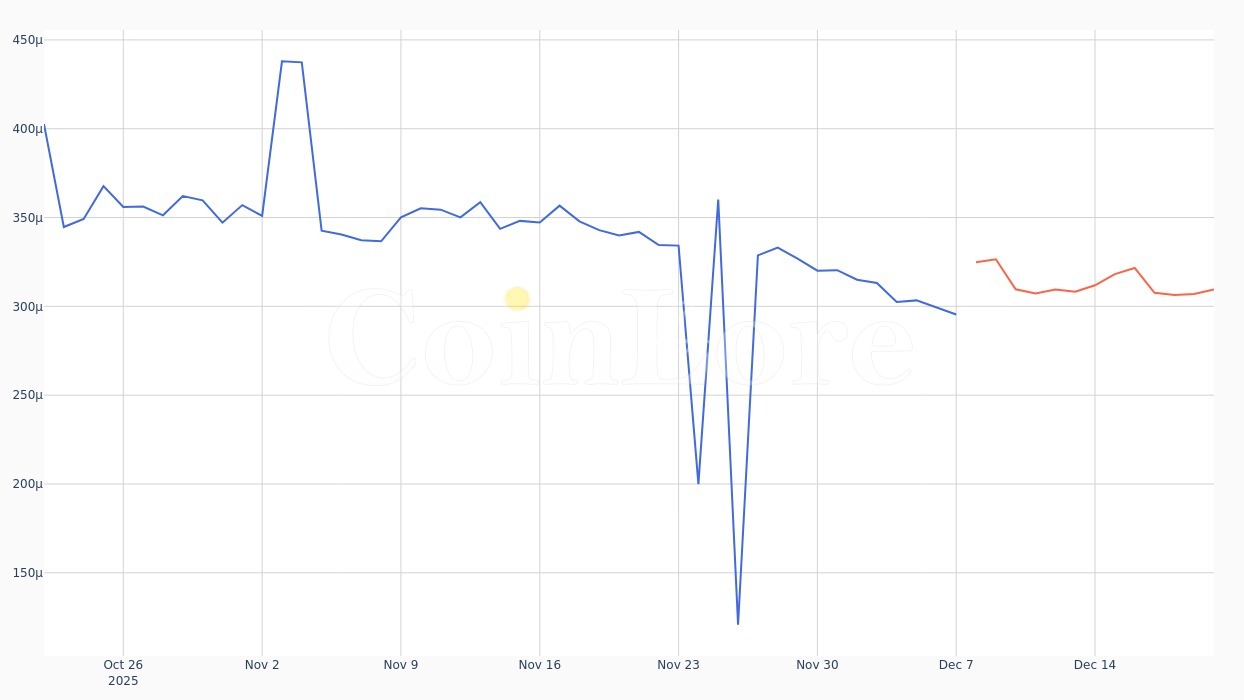 EDC Blockchain short-term price prediction