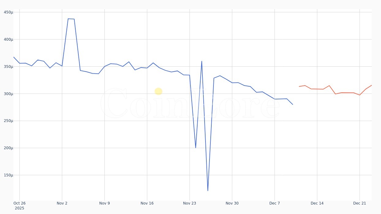 EDC Blockchain short-term price prediction